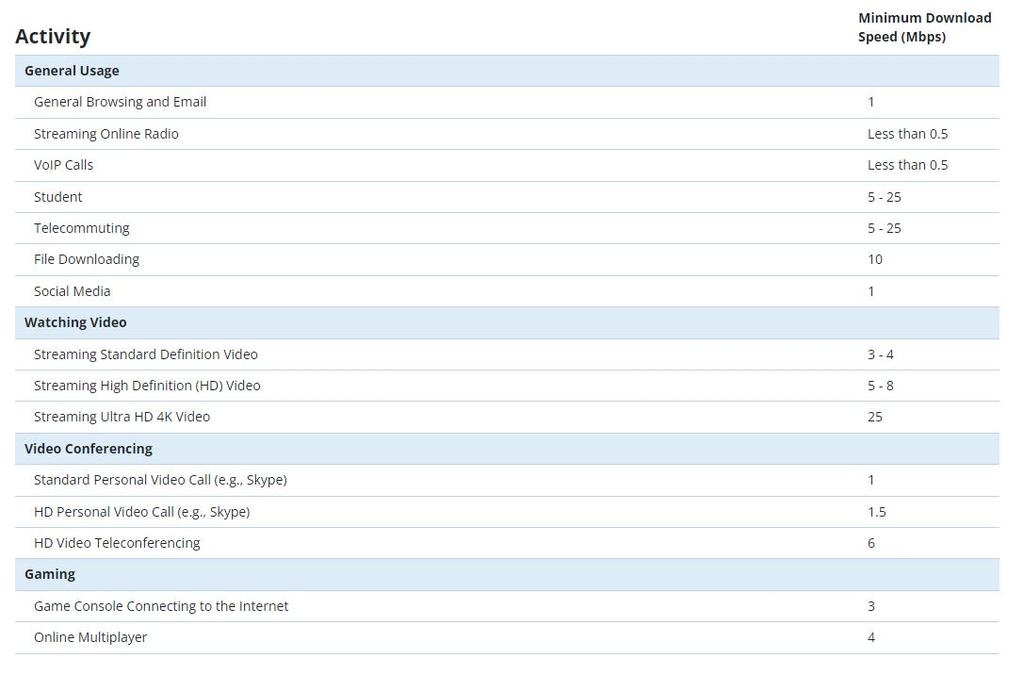 How Much Internet Speed Do You Need