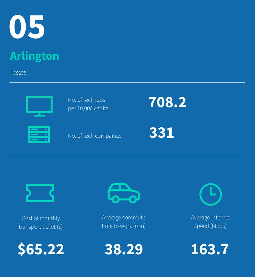 tech hub cities arlington | Optimum