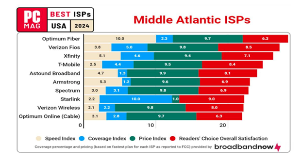 Optimum Fiber Ranked by PCMag as Best Mid-Atlantic ISP-2024